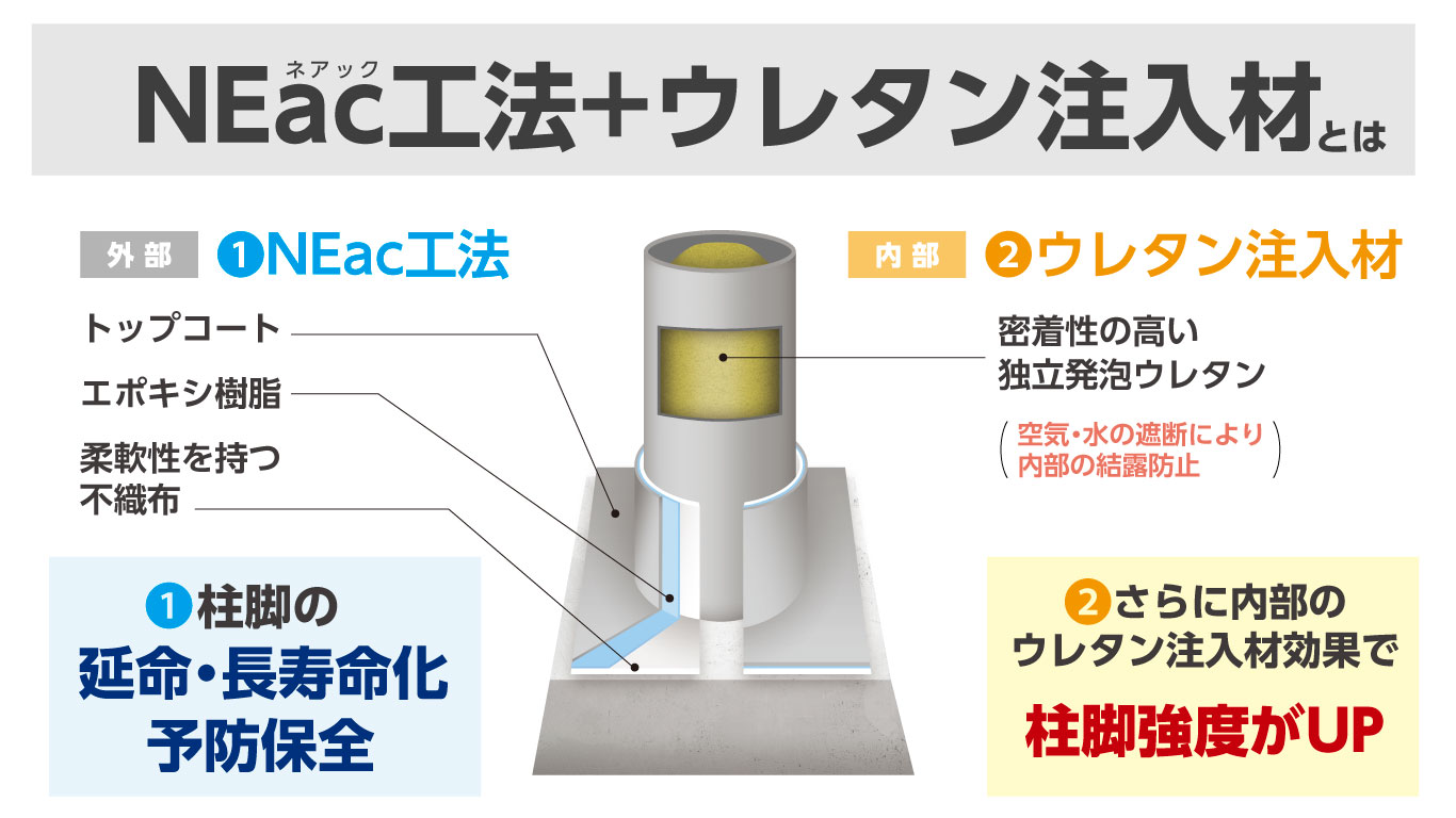 電柱や標識の腐食を食い止める簡単・W工法 NEac工法＋Q-SETで鋼管柱の防食・長寿命化を実現 | 小泉製麻株式会社